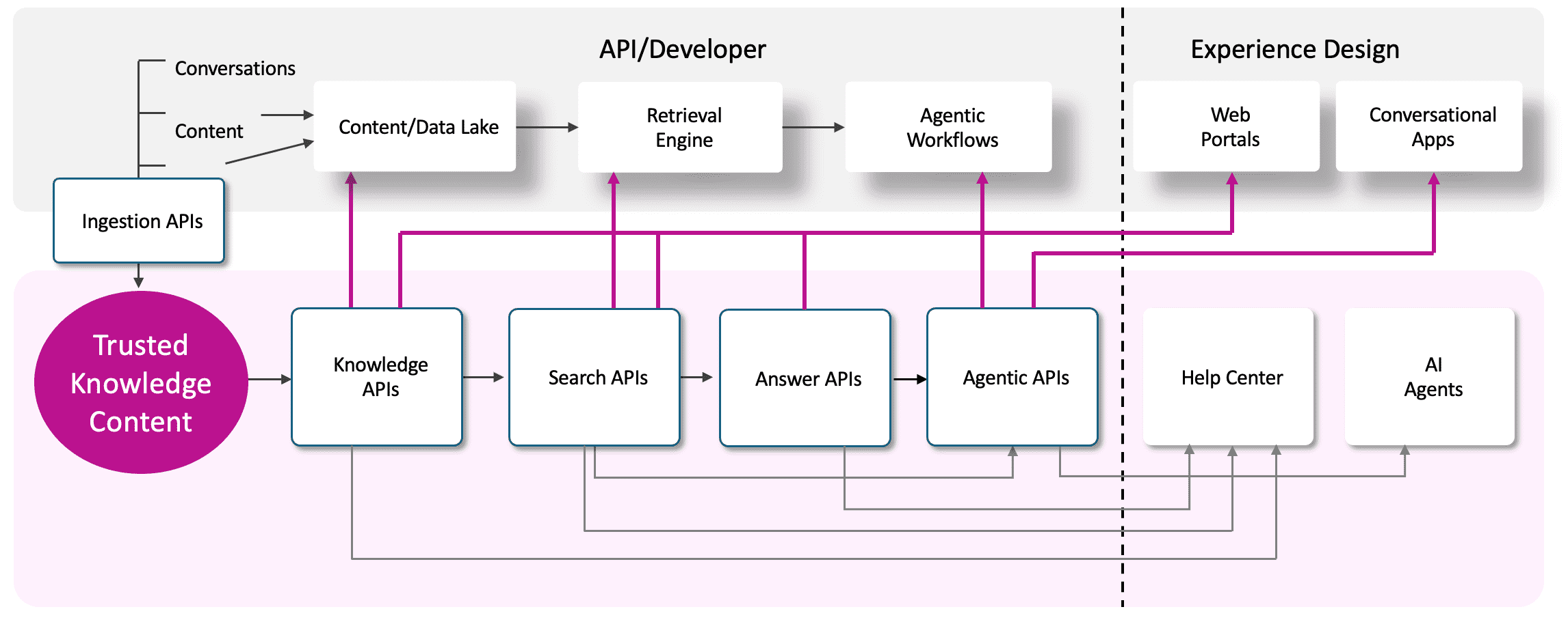 Developer Guide for eGain Composer Platform